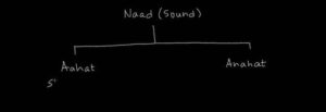 What is Naad: Types of Naad & Definition of Nada - Indian Raag